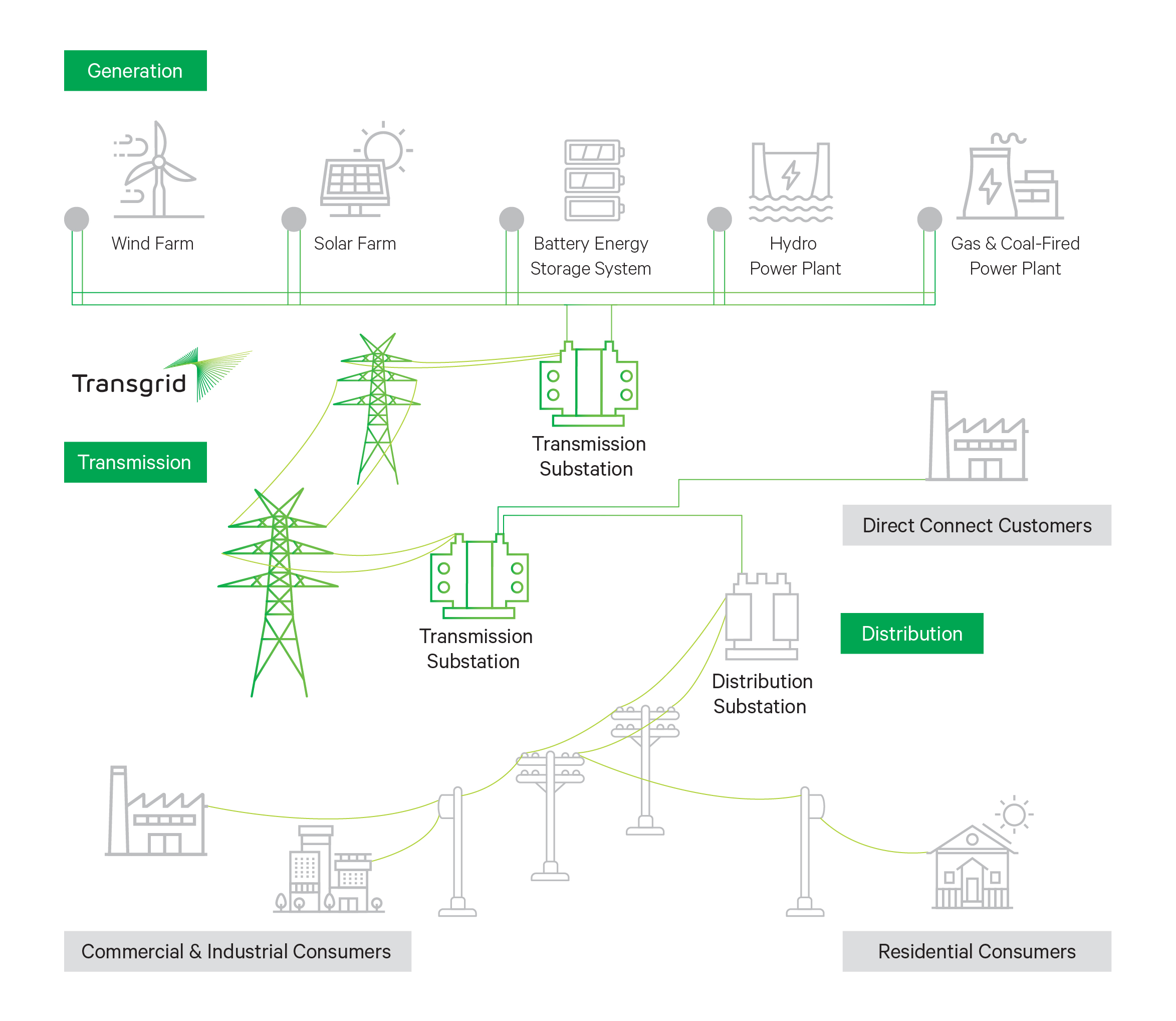 What we do | Transgrid