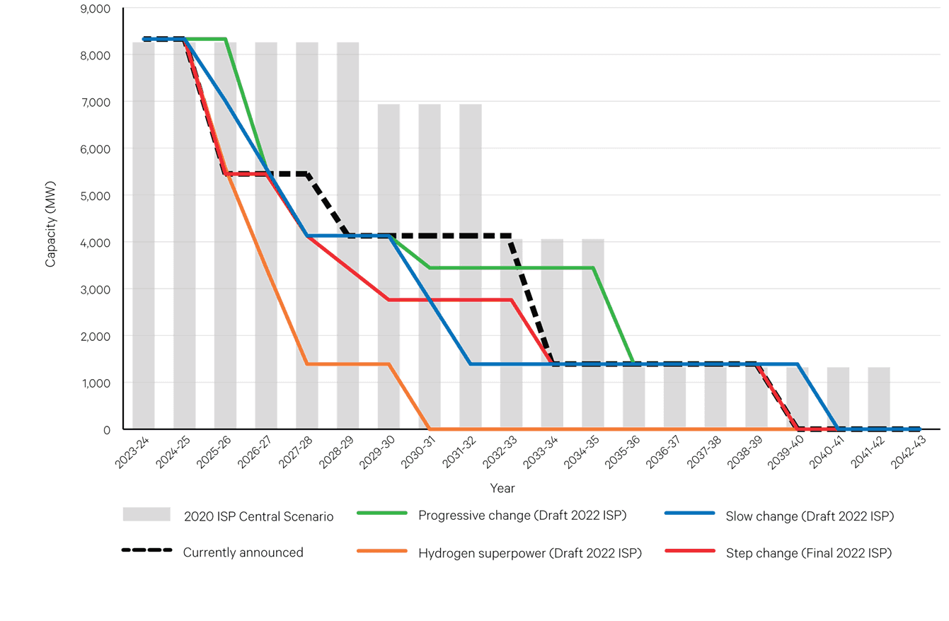 Renewable Transmission Delivery Needed | Transgrid