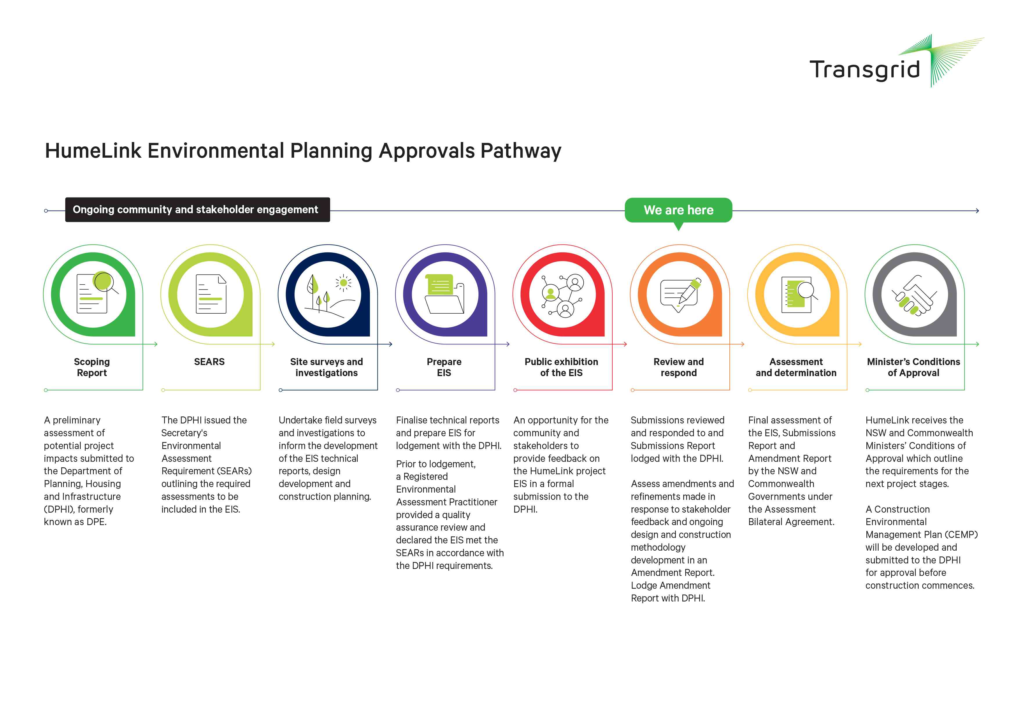 HumeLink: Connecting Wagga Wagga, Bannaby and Maragle | Transgrid