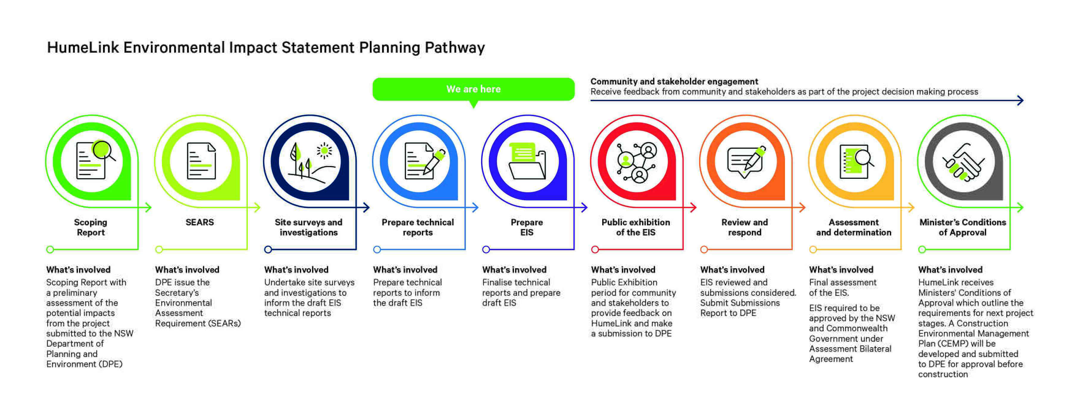 HumeLink: Connecting Wagga Wagga, Bannaby and Maragle | Transgrid