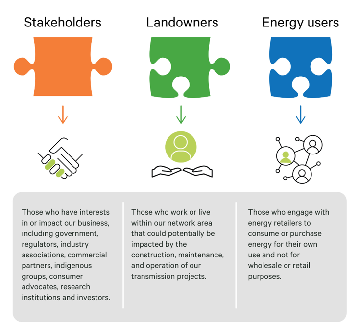 Prioritising Customer & Community | Transgrid