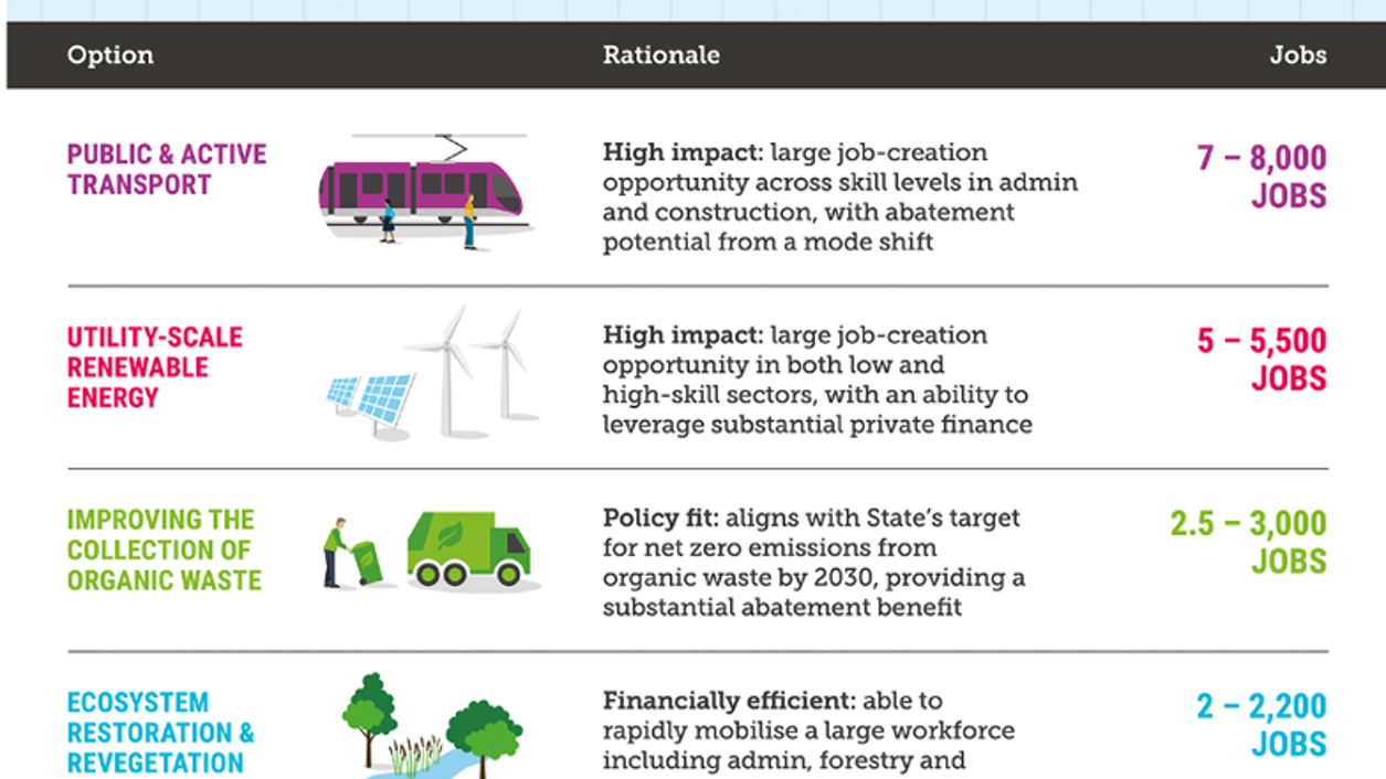 Upskilling Australians in Accelerating Clean Energy Transition | Transgrid
