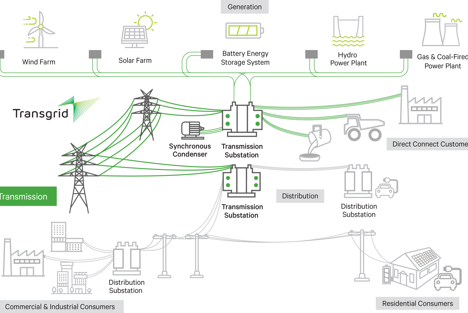 Enabling Energy Trading Between NSW, ACT & VIC | Transgrid